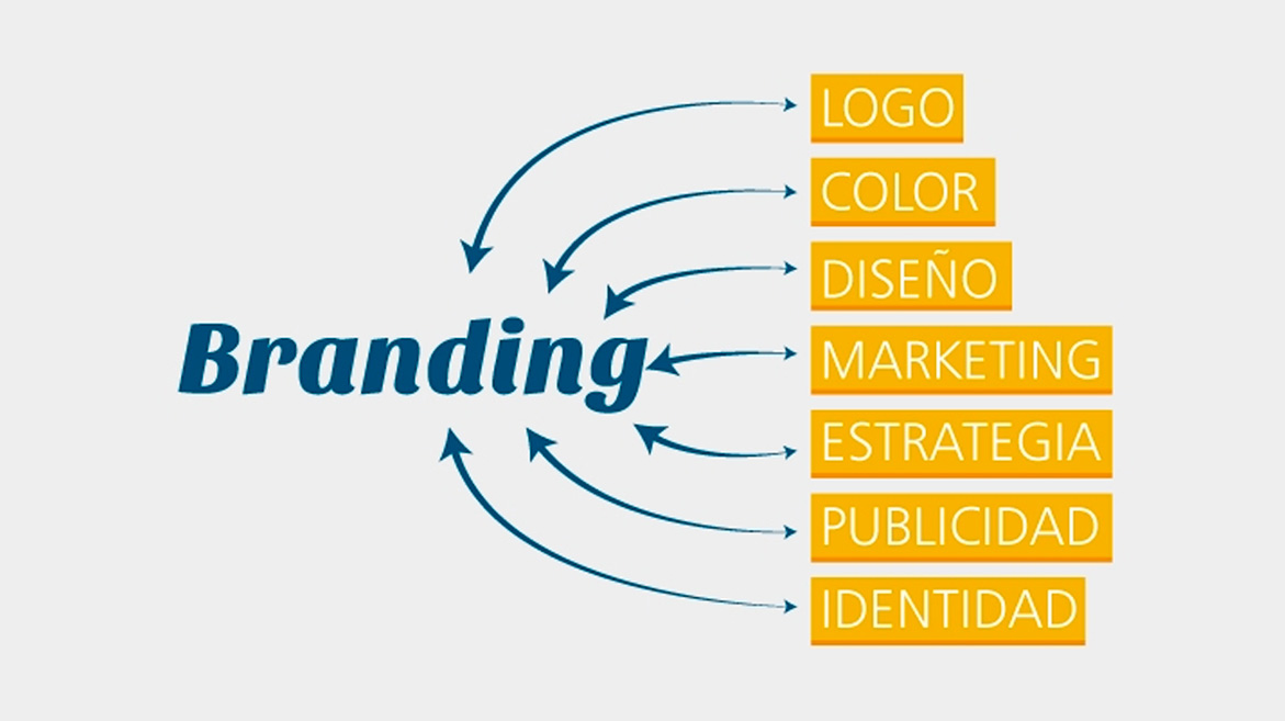 ¿Qué es el branding?